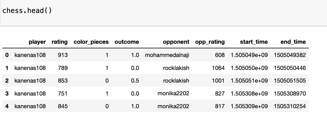Solved In python, I have a dataset called chess(using only | Chegg.com