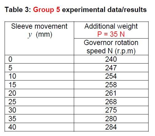 Solved Experimental data: A Porter governor shown in Figure | Chegg.com