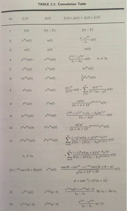 Solved 3. Using the time convolution property, prove pairs | Chegg.com
