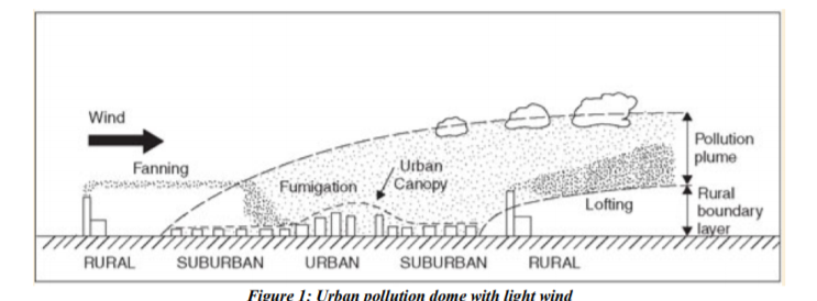 Given the urban pollution dome at Figure 1, for each | Chegg.com