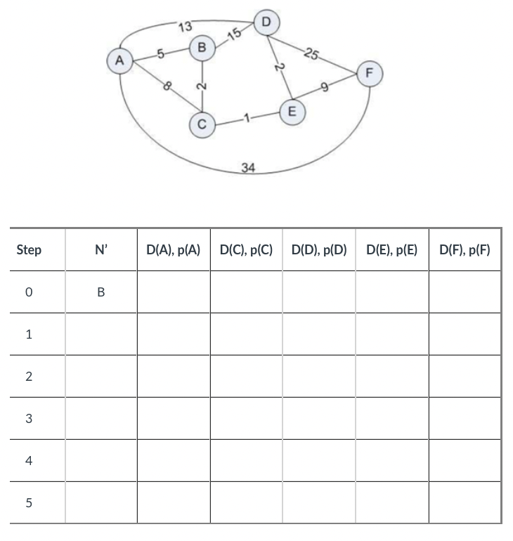 Solved For the following network, build forwarding table | Chegg.com