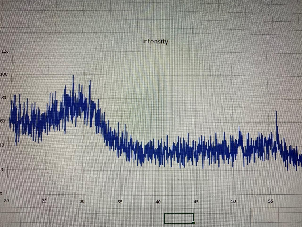 Solved i want to know why xrd pattern of this material looks | Chegg.com