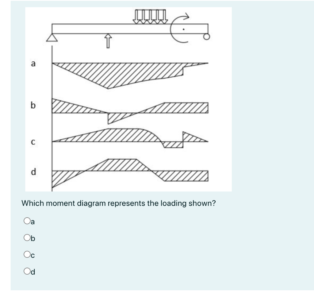 Solved Which moment diagram represents the loading shown? a | Chegg.com
