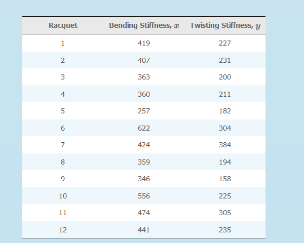 Solved Tennis, Anyone? Tennis racquets vary in their | Chegg.com