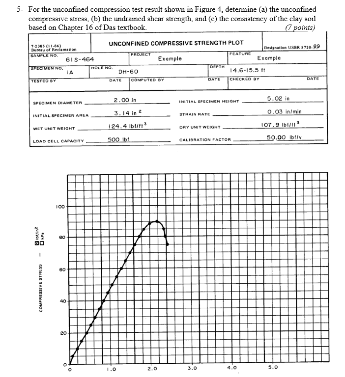 Solved 5- For the unconfined compression test result shown | Chegg.com