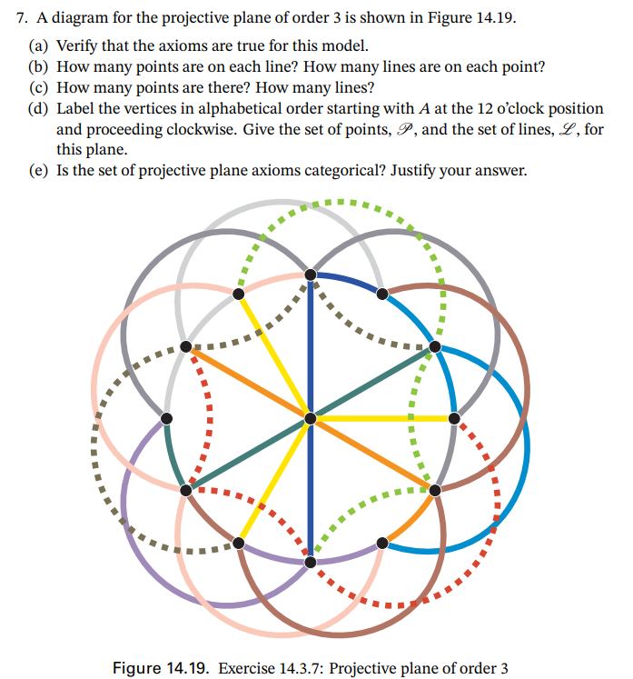 Solved 7. A diagram for the projective plane of order 3 is | Chegg.com