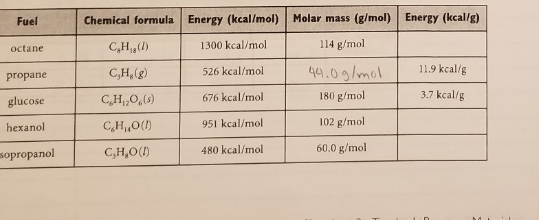 Solved Fuel Chemical formula Energy (kcal/mol) Molar mass | Chegg.com