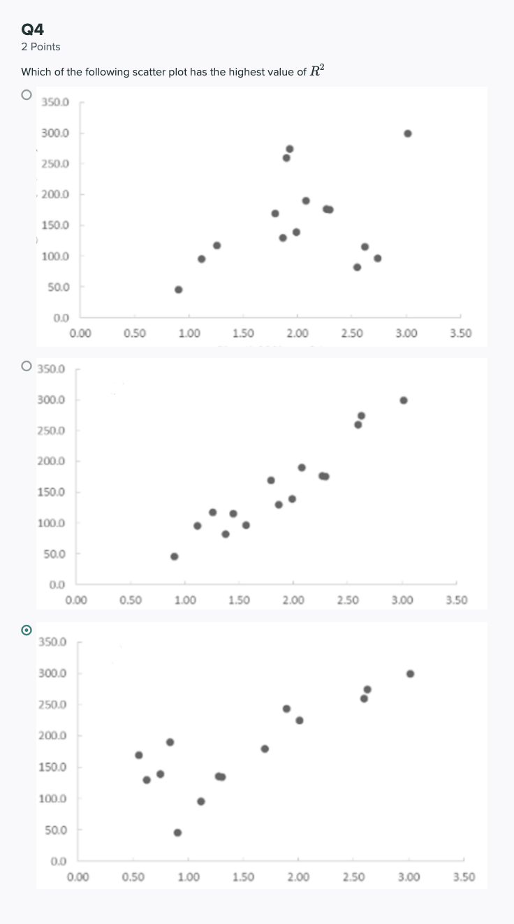 Solved Q4 2 Points Which of the following scatter plot has | Chegg.com