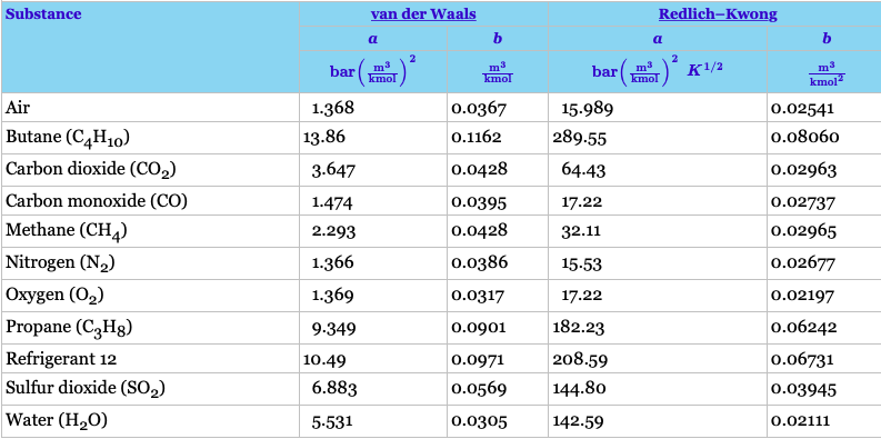 Solved Use the Redlich-Kwong equation of state, determine | Chegg.com