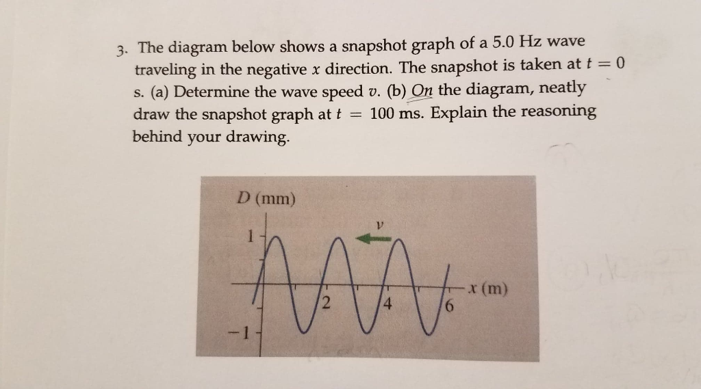 Solved The diagram below shows a snapshot graph of a 5.0 Hz | Chegg.com