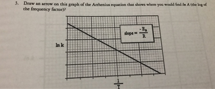 Solved Draw an arrow on this graph of the Arrhenius equation | Chegg.com