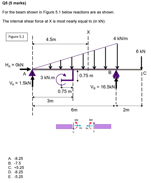 Solved Q5 (5 marks) For the beam shown in Figure 5.1 below | Chegg.com