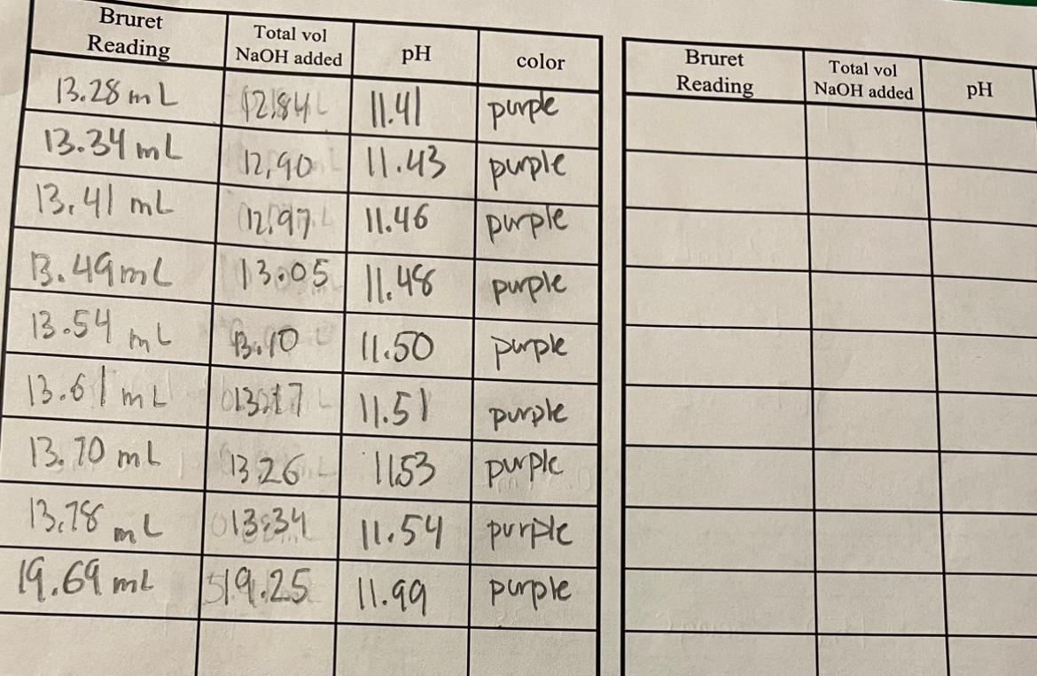 Solved Calculate the pH of your sample at several points | Chegg.com