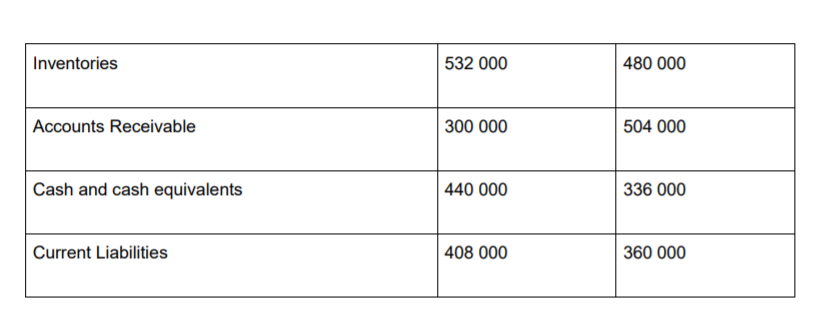 Solved 2.1 The extracts of the financial statements of | Chegg.com