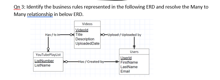 Solved On 3: Identify the business rules represented in the | Chegg.com