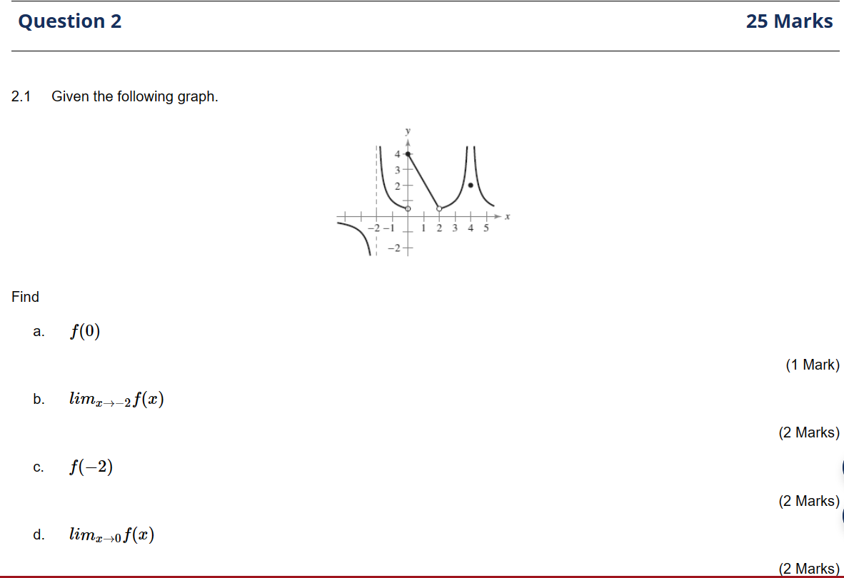 Solved 2.1 Given the following graph. Find a. f(0) b. | Chegg.com