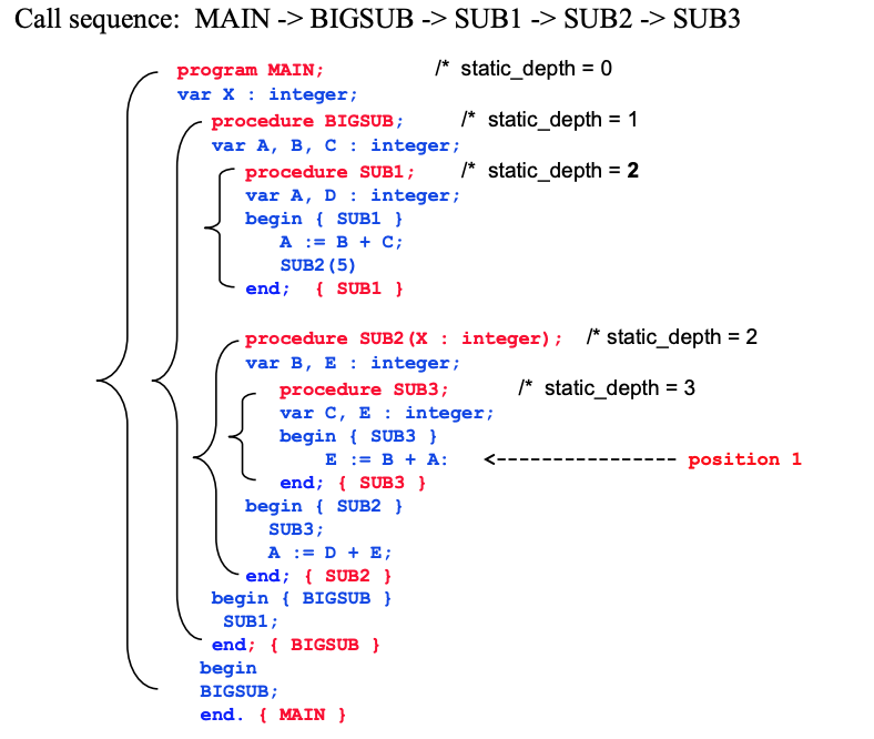 Given the following code, show the stack with | Chegg.com