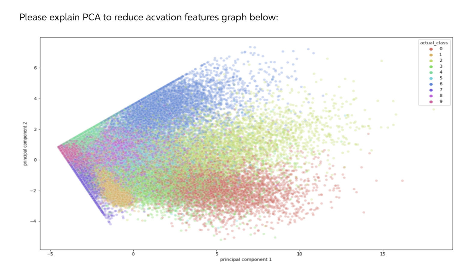 Solved Please explain PCA to reduce acvation features graph | Chegg.com