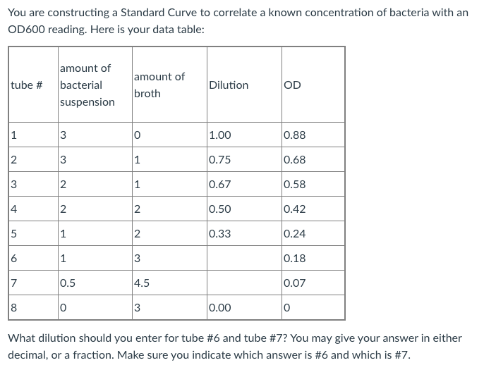 Solved You are constructing a Standard Curve to correlate a | Chegg.com