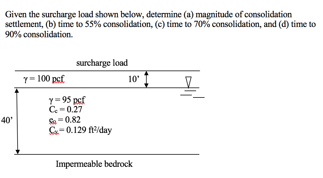 Solved Given the surcharge load shown below, determine (a) | Chegg.com