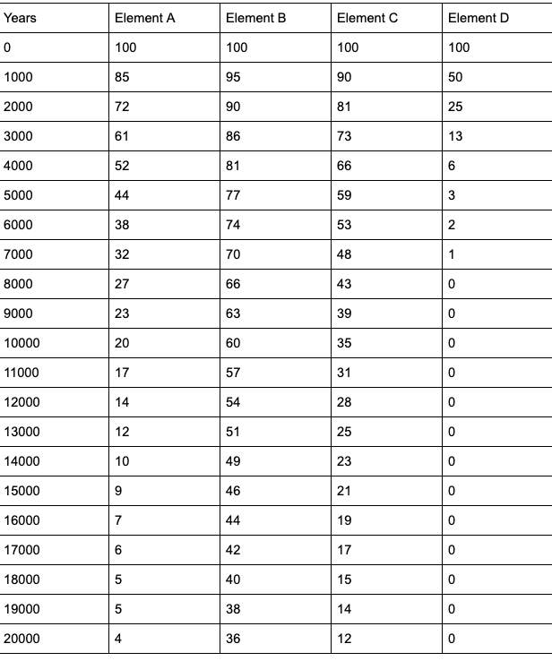 Solved A) According to the data, what are the approximate | Chegg.com