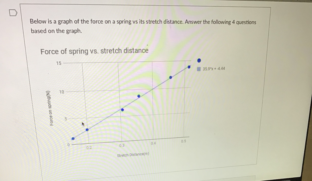 Solved Below is a graph of the force on a spring vs its | Chegg.com
