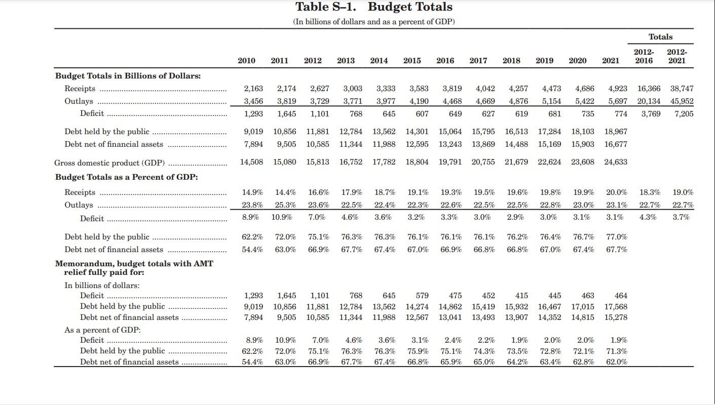 Solved Thtola D1dent Thanlan the budget, there are a series | Chegg.com