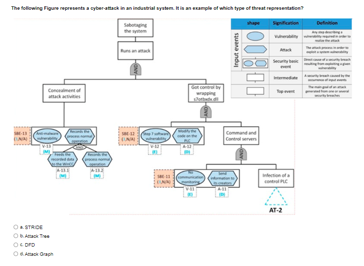 Solved The following Figure represents a cyber-attack in an | Chegg.com