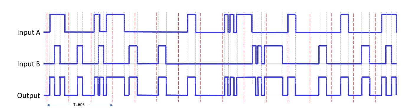 The two inputs, A and B are connected to discrete | Chegg.com