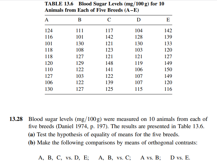 Solved TABLE 13.6 Blood Sugar Levels (mg/100 g) for 10 | Chegg.com