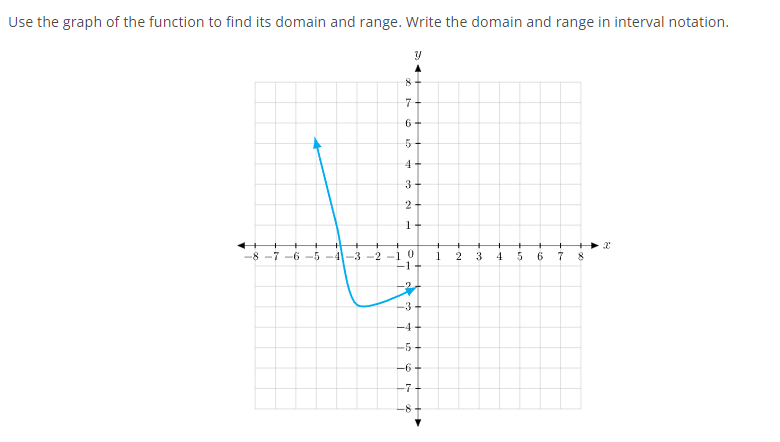 Solved Use the graph of the function to find its domain and | Chegg.com