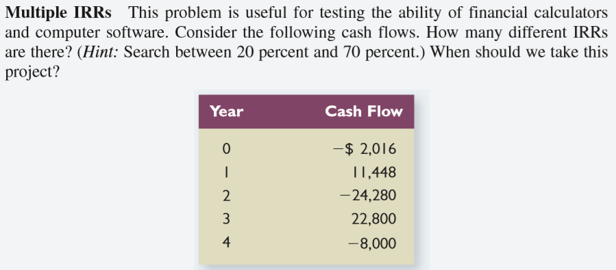 Solved Multiple IRRs This problem is useful for testing the | Chegg.com