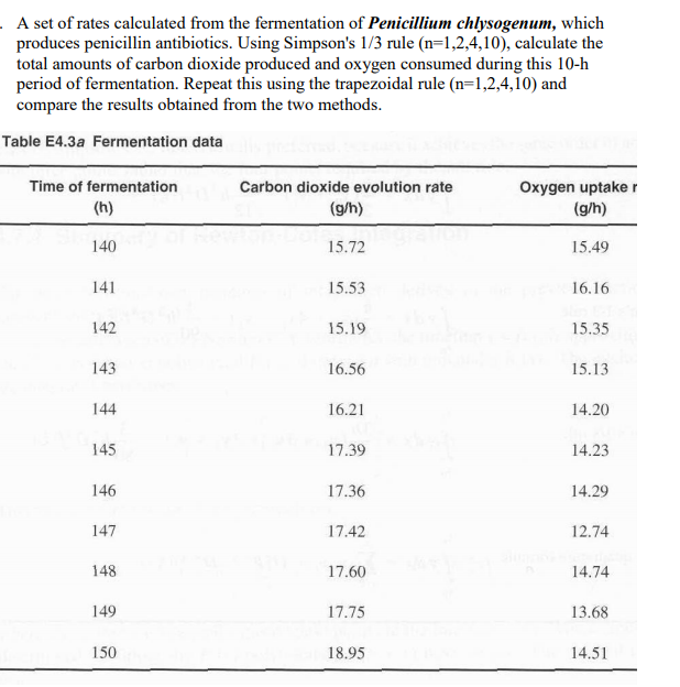 Solved A set of rates calculated from the fermentation of | Chegg.com