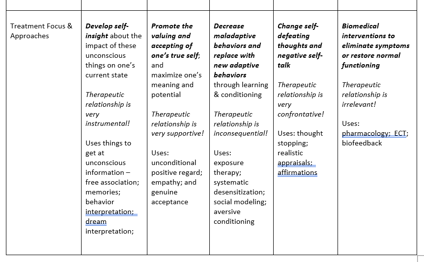 Solved Therapy Approaches Match the theoretical approach | Chegg.com