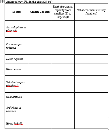 Solved + Anthropology: Fill in the chart (24 pts) Rank the | Chegg.com