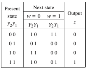 Solved A Finite state machine is defined by the state | Chegg.com