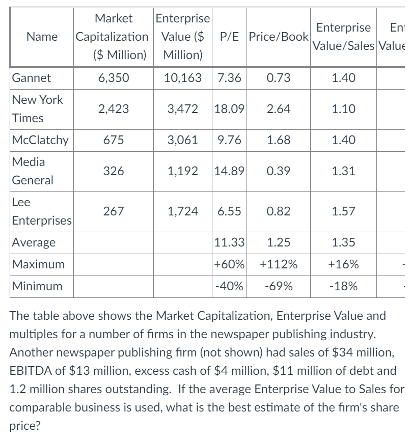 Solved The table above shows the Market Capitalization, | Chegg.com