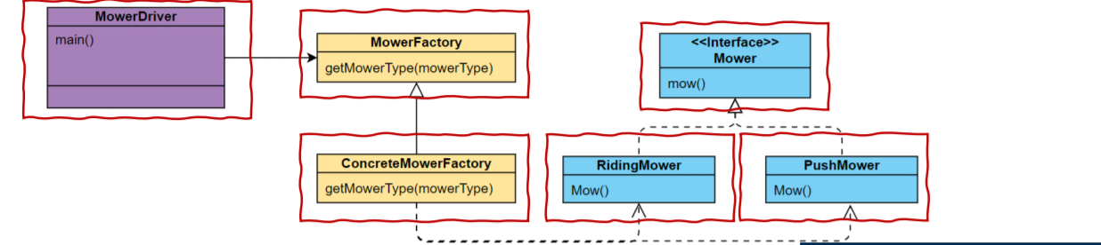 Solved UML EXAMPLE ABOVE Please create Abstract Factory | Chegg.com