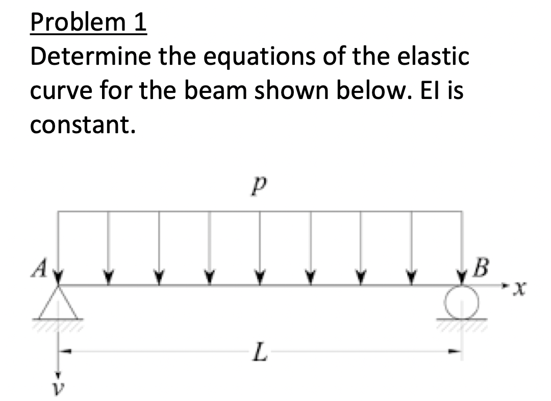 Solved Problem 1 Determine the equations of the elastic | Chegg.com