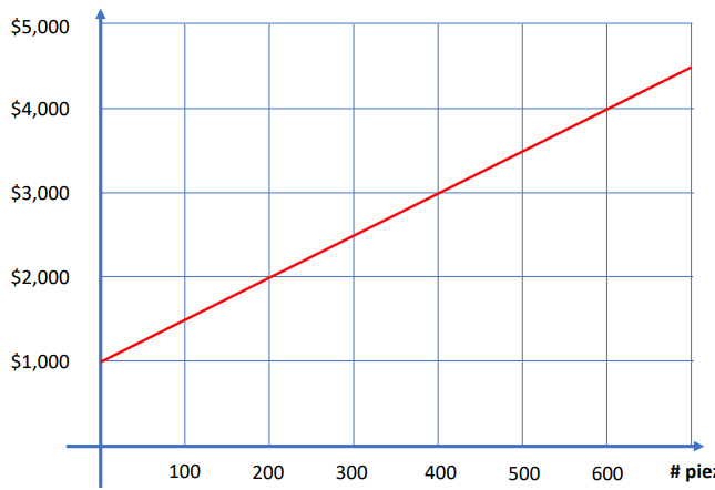 Solved The following graph shows the total costs of a | Chegg.com