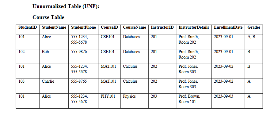 Solved Please normalize table up to 4NF | Chegg.com