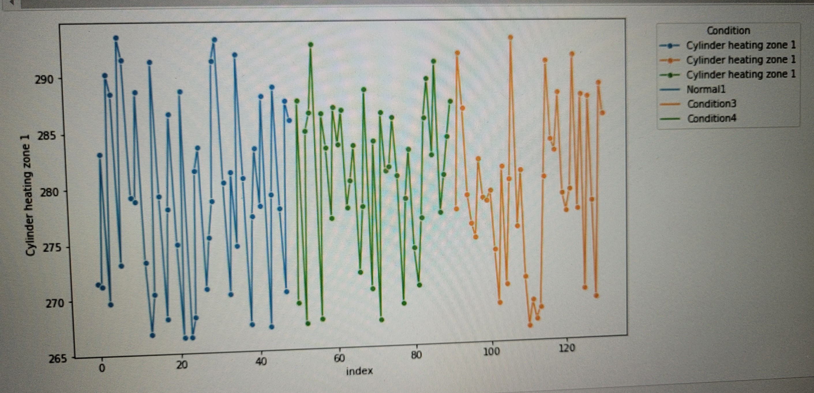 How do I explain this line graph?3 types of | Chegg.com