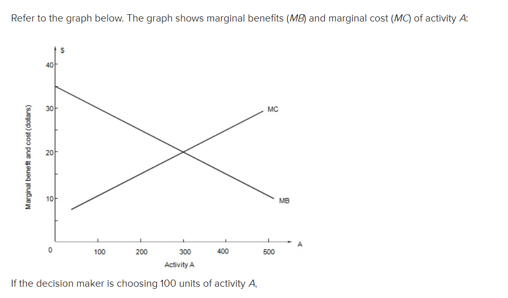 Solved Refer to the graph below. The graph shows marginal | Chegg.com