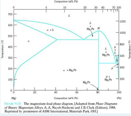 Solved (a) An alloy of composition 60 wt% Pb - 40 wt% Mg is | Chegg.com