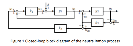 Figure 1 Closed-loop block diagram of the | Chegg.com