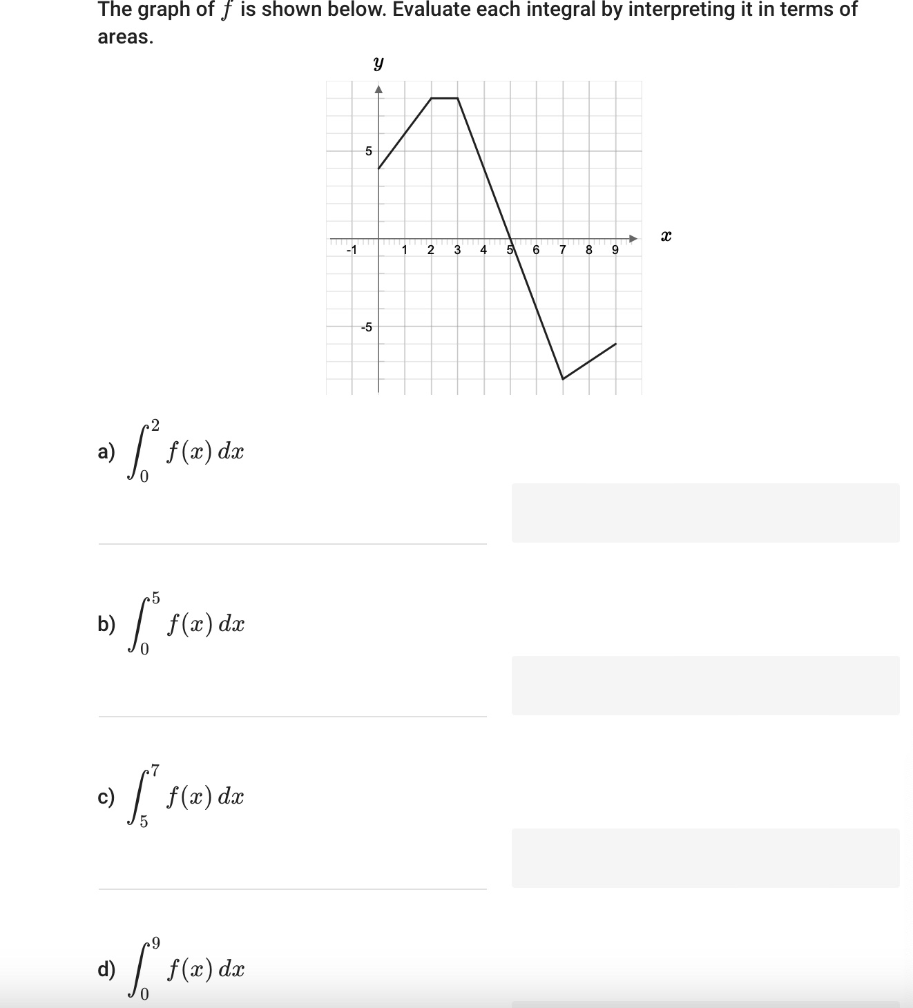 Solved The graph of f is shown below. Evaluate each integral | Chegg.com