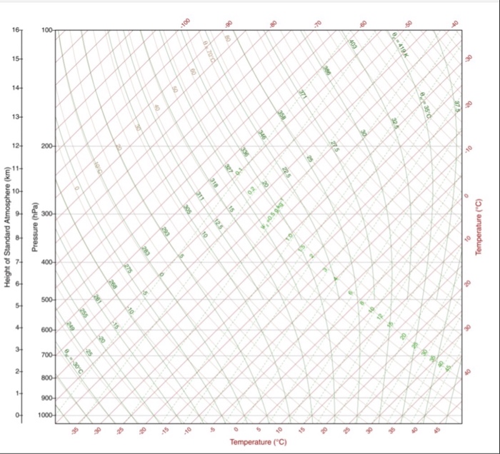 Solved Problem 2. On an aerological diagram label the point | Chegg.com