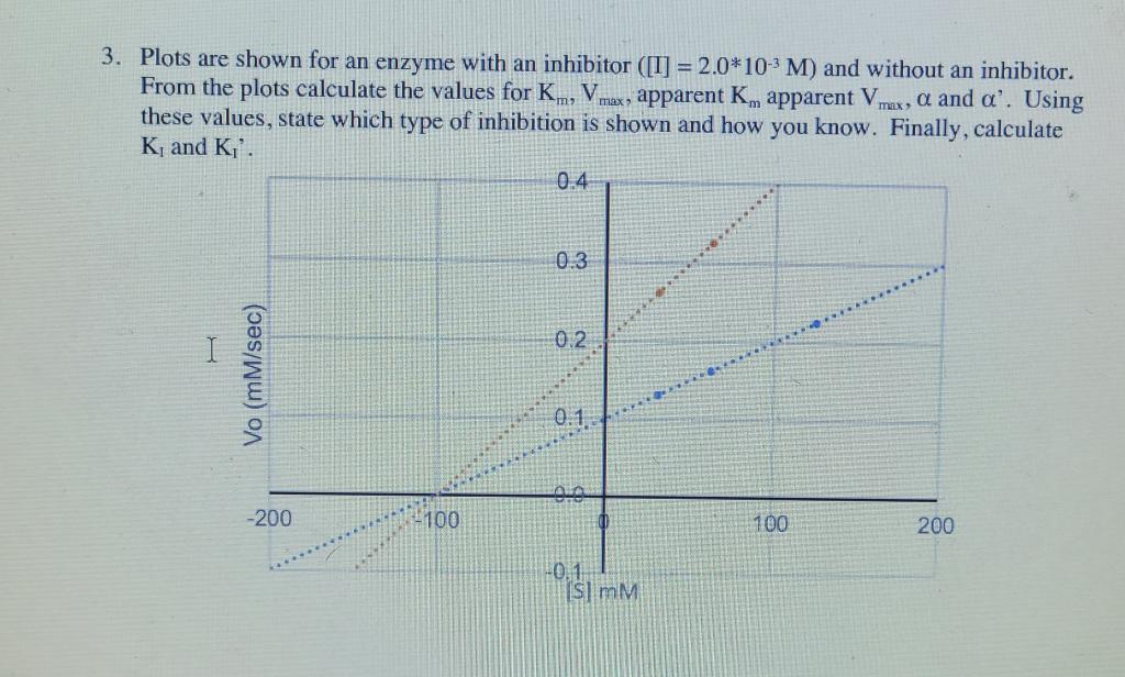 Solved Plots are shown for an enzyme with an inhibitor | Chegg.com