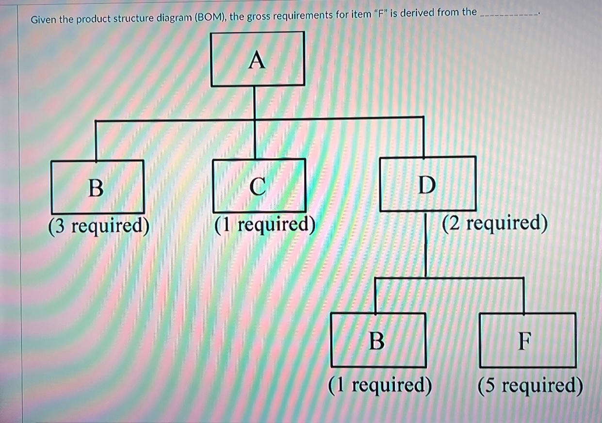 Solved Given the product structure diagram (BOM), the gross | Chegg.com