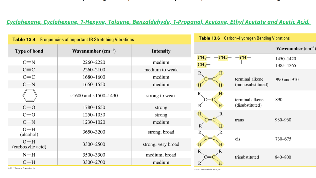 Solved Use the Tables below to analyze the given IR spectra | Chegg.com